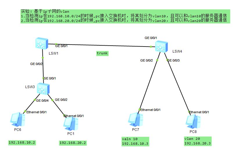 基于ip子网划分vlan-CSDN博客