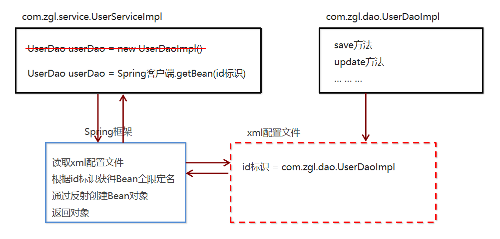 Spring快速入门导入spring开发的基本包坐标 Csdn博客 