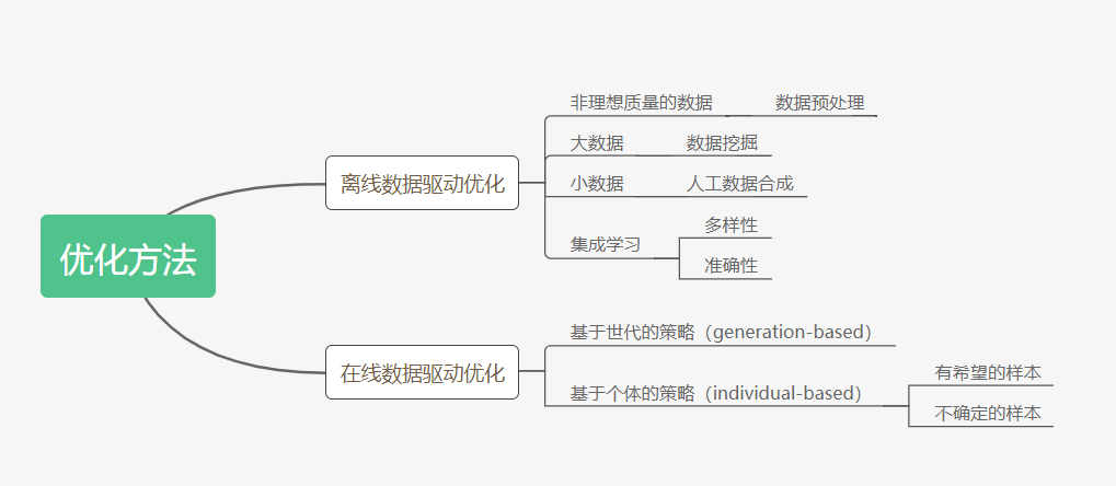 数据驱动进化优化（data-driven evolutionary optimization）_黑盒优化与数据驱动优化-CSDN博客