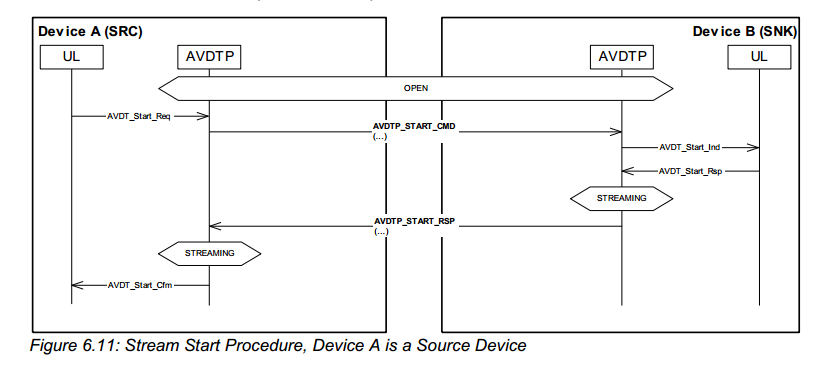 蓝牙音乐之A2DP音频流_android a2dp音频流的建立及传输流程-CSDN博客