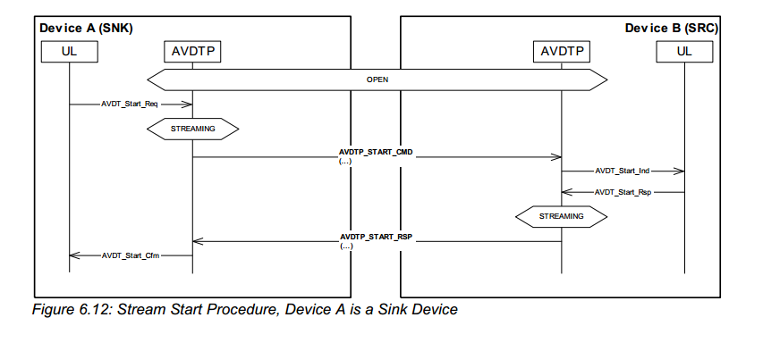 蓝牙音乐之A2DP音频流_android a2dp音频流的建立及传输流程-CSDN博客