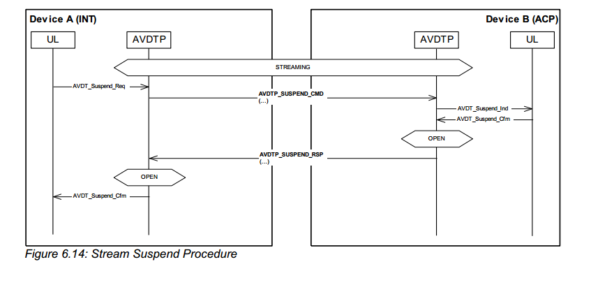 蓝牙音乐之A2DP音频流_android a2dp音频流的建立及传输流程-CSDN博客