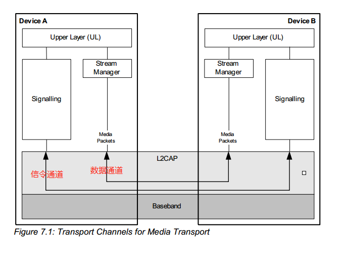 蓝牙音乐之A2DP音频流_android a2dp音频流的建立及传输流程-CSDN博客