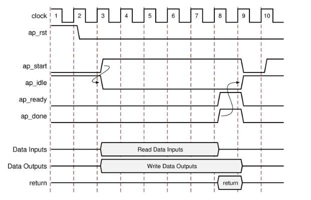 VIVADO HLS的接口描述_vivado hls stable-CSDN博客