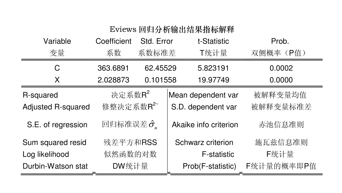 Eviews线性回归参数解释_eviews表中各值的关系-CSDN博客