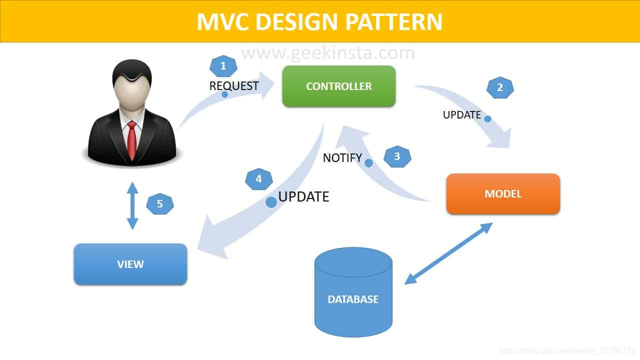 【django入门】——mvc和mvt两种模式的异同总结对比说明经典mvc和django Mtv两种开发模式之间的区别和特点。 Csdn博客 6722