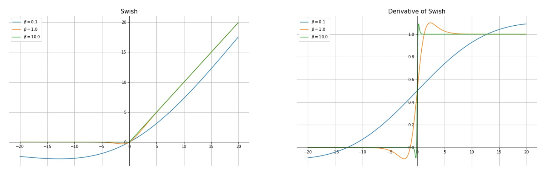 激活函数公式、导数、图像笔记_f.softplus-CSDN博客
