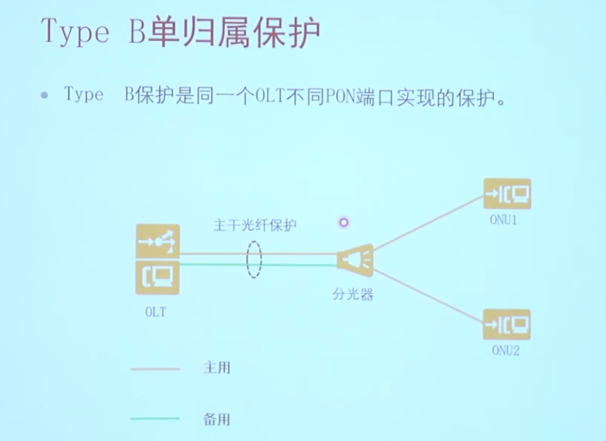 GPON学习笔记- 04 GPON组网保护_type b双归属-CSDN博客