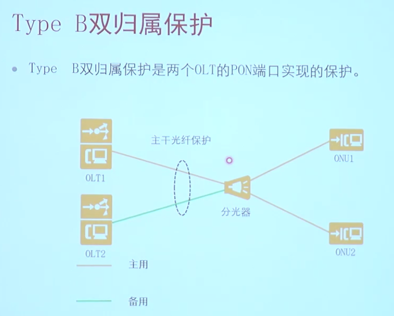 GPON学习笔记- 04 GPON组网保护_type b双归属-CSDN博客