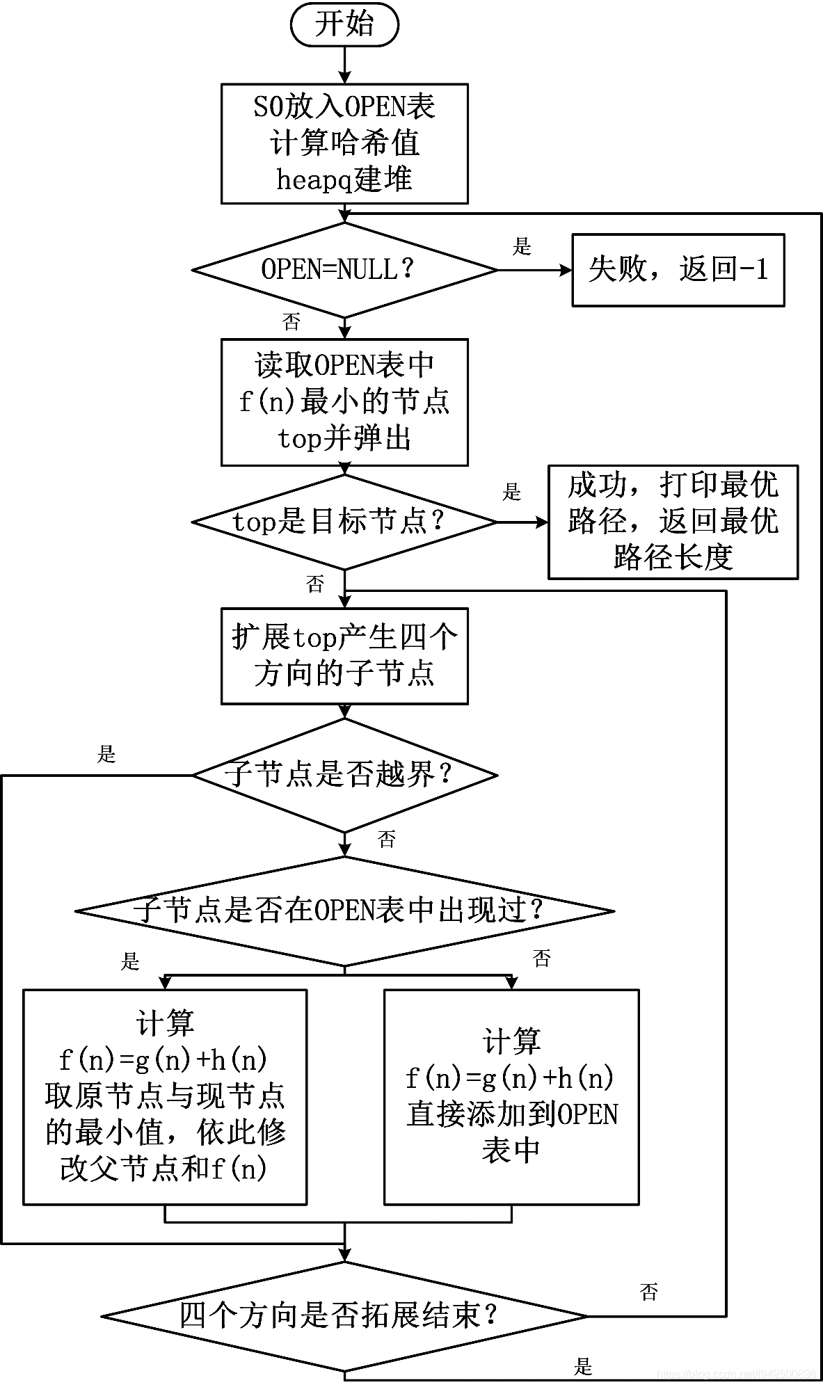 【某航】a算法实现十五数码问题 人工智能课程大作业【某航】a算法求解15数码csdn Csdn博客