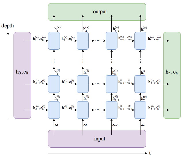 keras(return_sequences)和pytorch(output, (h_n, c_n))的记录_keras类似pytroch ...
