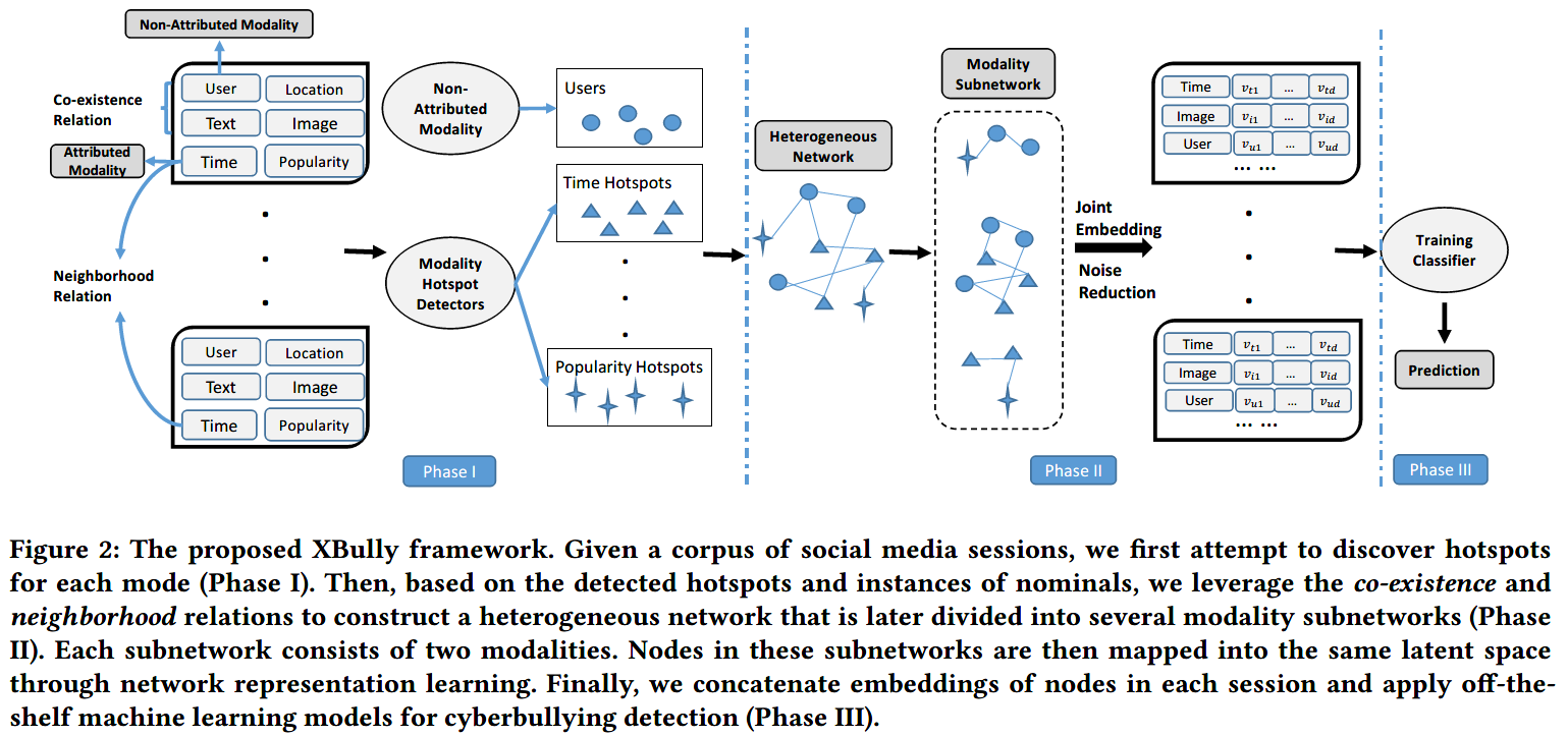 【论文解读 WSDM 2019 | XBully】XBully: Cyberbullying Detection within a Multi-Modal Context-CSDN博客