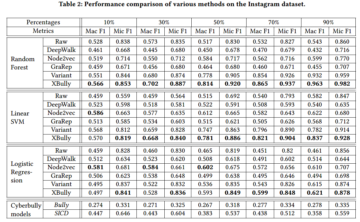 【论文解读 WSDM 2019 | XBully】XBully: Cyberbullying Detection within a Multi-Modal Context-CSDN博客