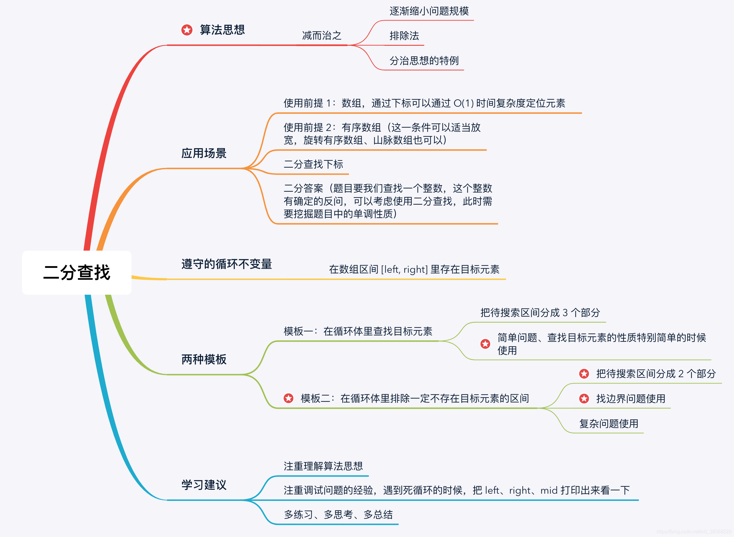 Leetcode 35 搜索插入位置(python二分查找问题总结)python 二分查找插入位置 Csdn博客