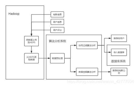 基于hadoop的电影推荐系统的实现 Csdn博客 3992
