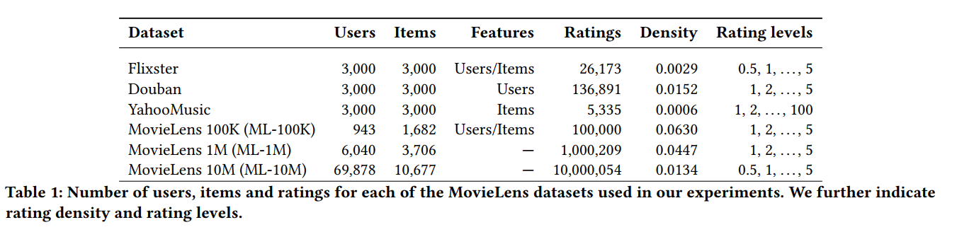 论文笔记：Graph Convolutional Matrix Completion-CSDN博客