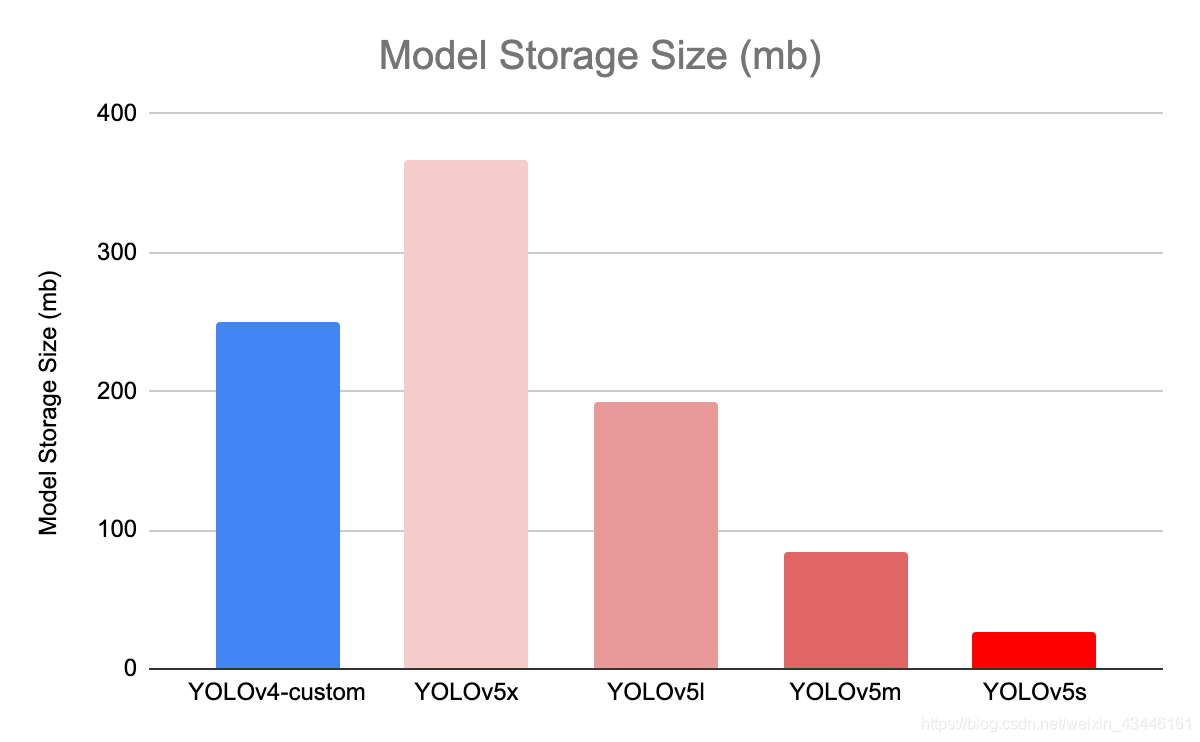 Yolov4与yolov5性能对比,转自国外博客yolov4和yolov5速度对比 Csdn博客