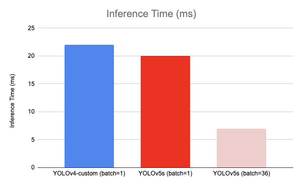 Yolov4与yolov5性能对比，转自国外博客yolov4和yolov5速度对比 Csdn博客 