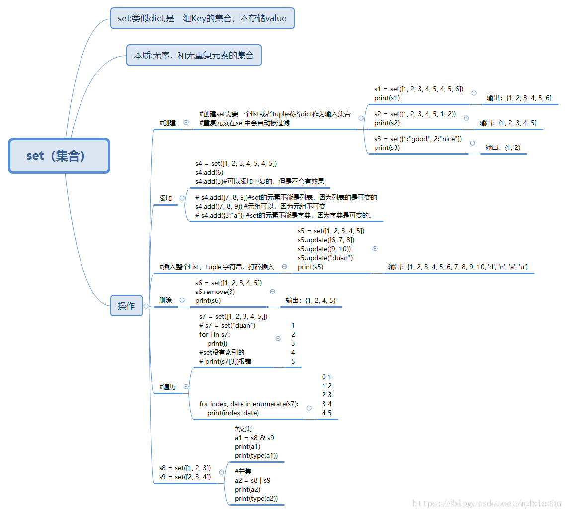 Python六种基本数据类型python基本数据类型 Csdn博客