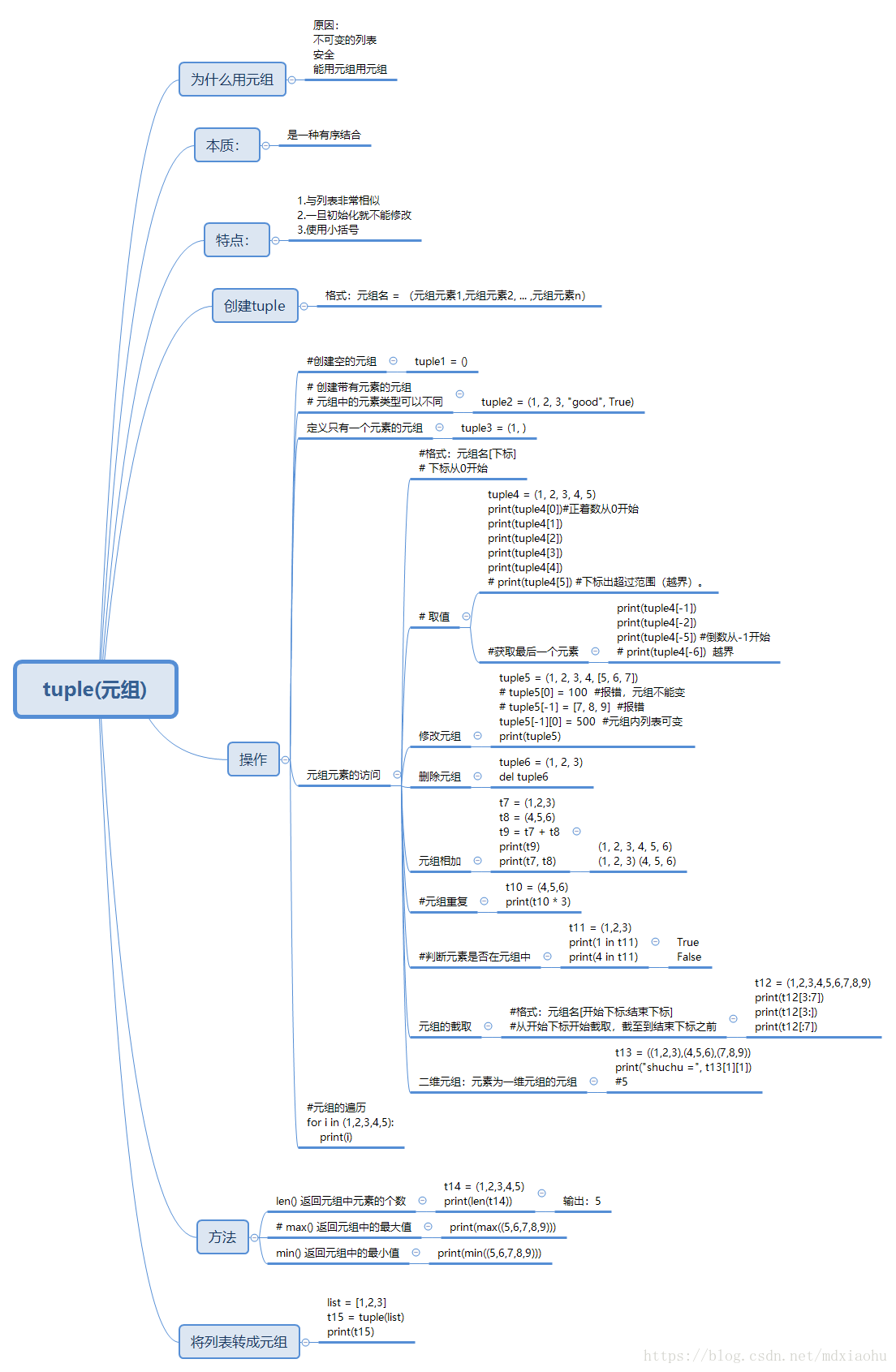 Python六种基本数据类型python基本数据类型 Csdn博客