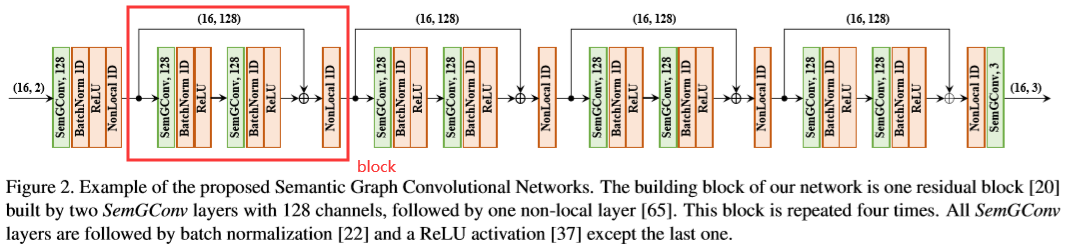 人体姿态2019（四）SemGCN——Semantic Graph Convolutional Networks for 3D Human Pose Regression-CSDN博客