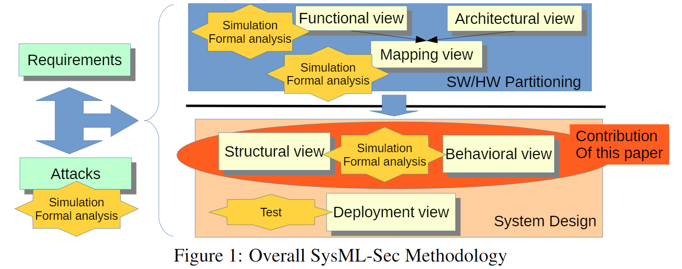 SysML Models and Model Transformation for Security_sysml-modelica transformation-CSDN博客