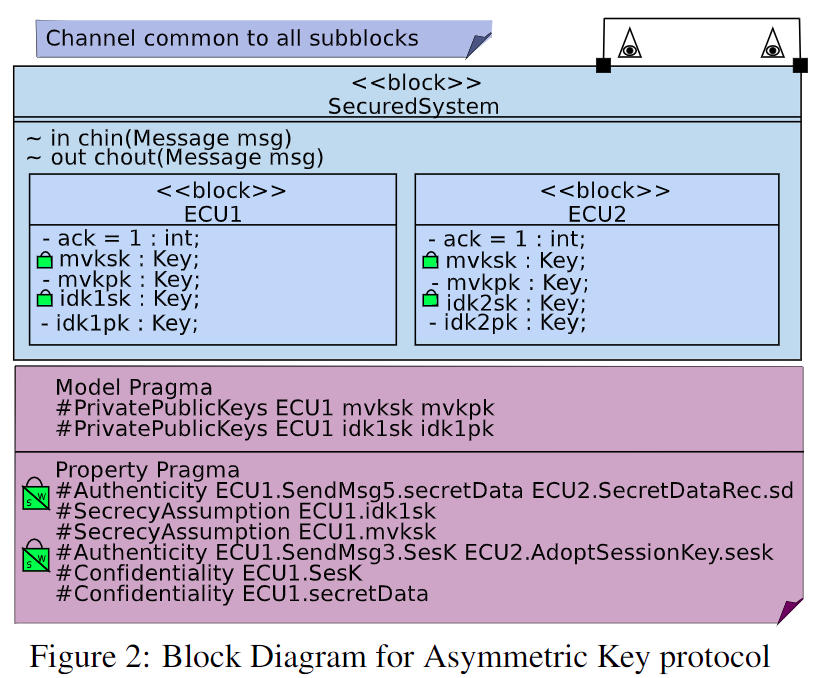 SysML Models and Model Transformation for Security_sysml-modelica transformation-CSDN博客