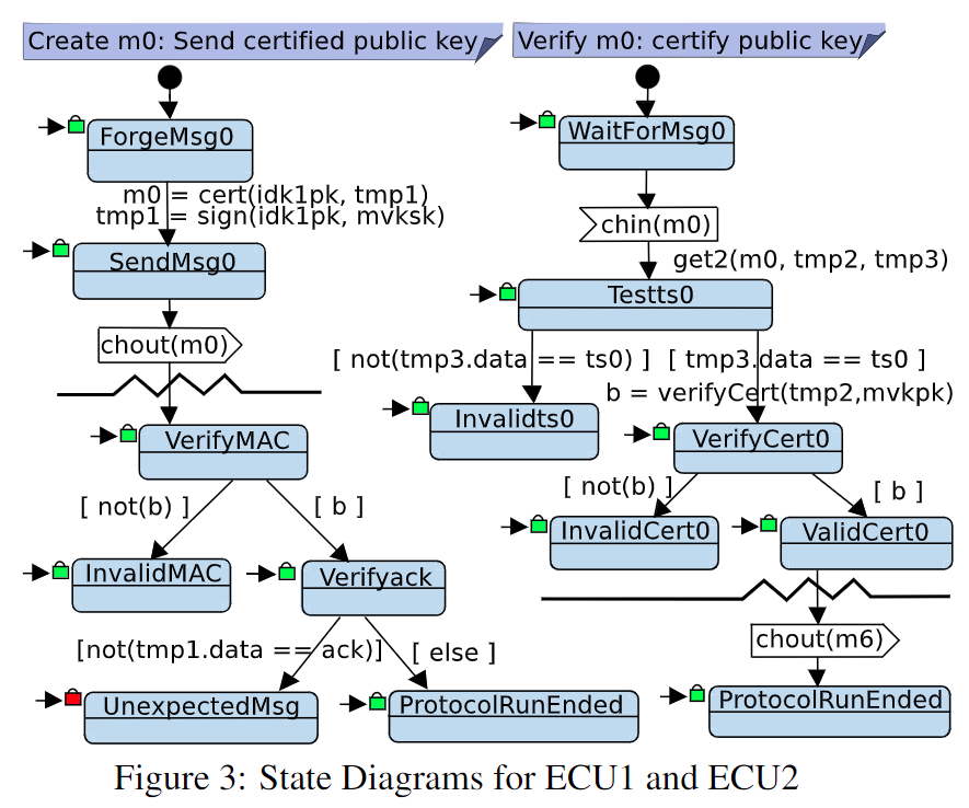 SysML Models and Model Transformation for Security_sysml-modelica transformation-CSDN博客