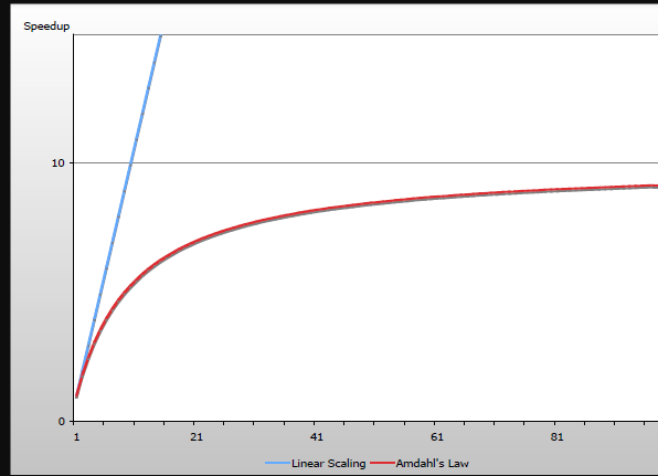 并行计算系列-阿姆达尔定律(Amdahl‘s Law)_amdahl's law和universal scalability law(usl)-CSDN博客