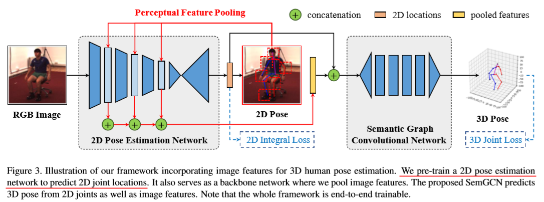 人体姿态2019（四）SemGCN——Semantic Graph Convolutional Networks for 3D Human Pose Regression-CSDN博客