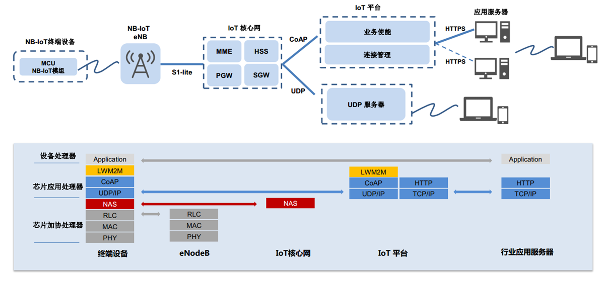 NB-IOT 框图汇总_nb-iot流程图-CSDN博客