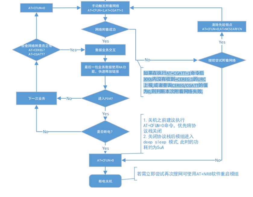 NB-IOT 框图汇总_nb-iot流程图-CSDN博客