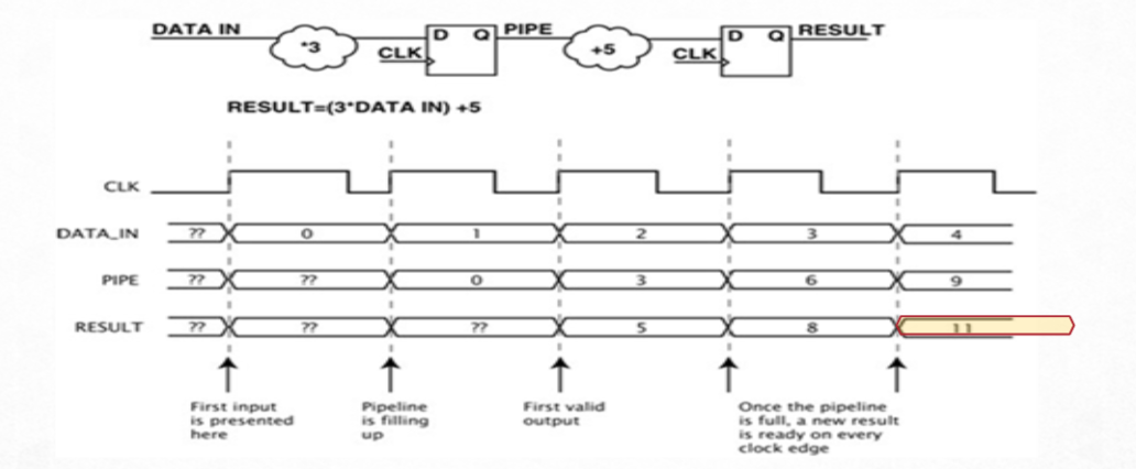 FPGA 设计采用pipelining的方式提升设计通量_fpga pipeline-CSDN博客