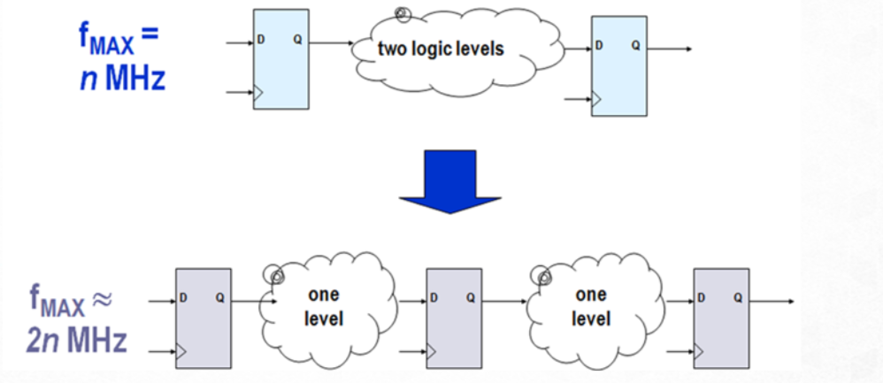 FPGA 设计采用pipelining的方式提升设计通量_fpga pipeline-CSDN博客
