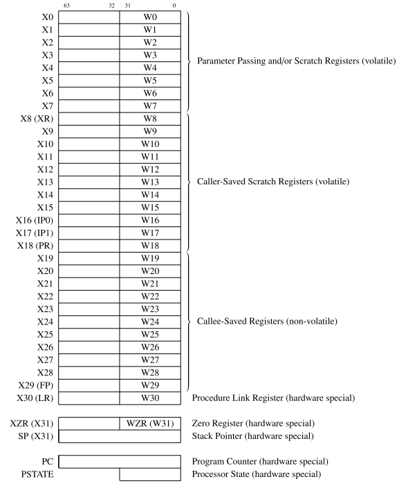 [ARM-assembly]-ARM64汇编语言学习笔记_arm assembly-CSDN博客