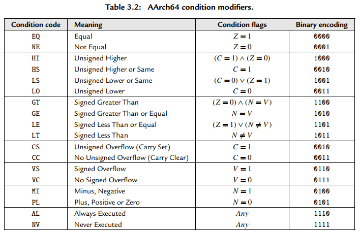 [ARM-assembly]-ARM64汇编语言学习笔记_arm assembly-CSDN博客