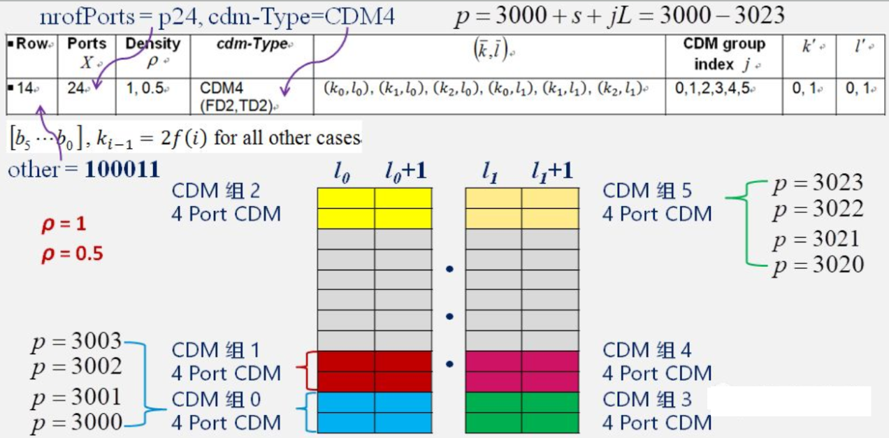 5G学习(六)--CSI-RS详解_csirs-CSDN博客