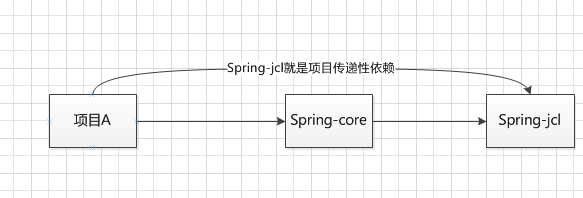 Maven系列：pom&坐标详解_pom坐标-CSDN博客