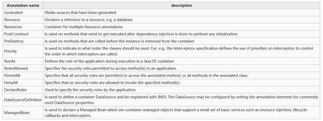 二十八、JAVA日常积累：什么？你还不知道什么是JSR250！！！_jso250 java-CSDN博客