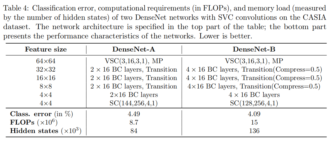 稀疏卷积【1】Submanifold Sparse Convolutional Networks-CSDN博客