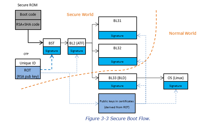 OP-TEE基本的从芯片设计到给客户的安全问题浅析_optee-CSDN博客