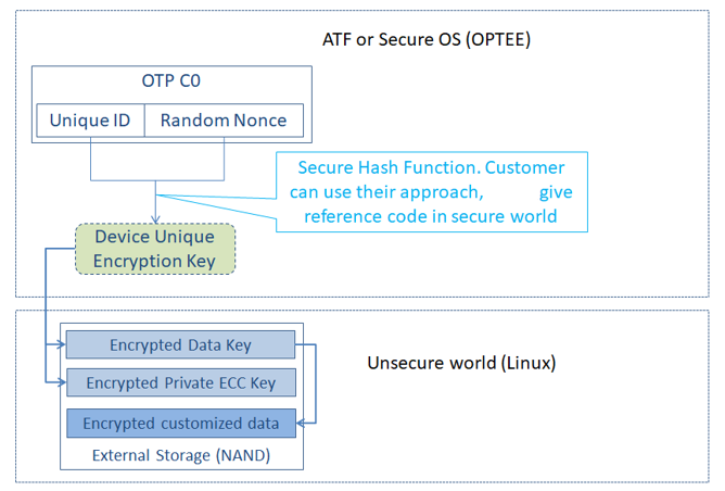 OP-TEE基本的从芯片设计到给客户的安全问题浅析_optee-CSDN博客