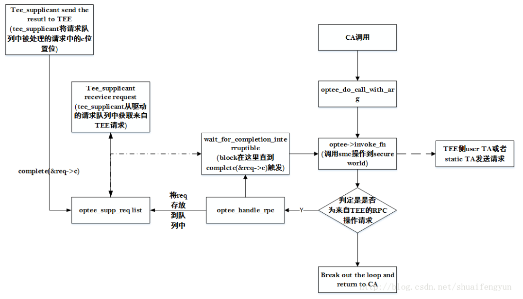 OP-TEE基本的从芯片设计到给客户的安全问题浅析_optee-CSDN博客