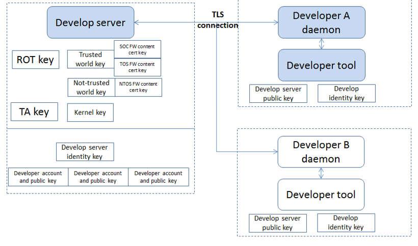 OP-TEE基本的从芯片设计到给客户的安全问题浅析_optee-CSDN博客