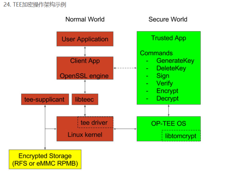 OP-TEE基本的从芯片设计到给客户的安全问题浅析_optee-CSDN博客