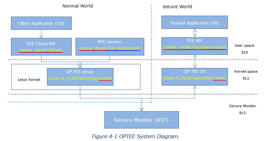 OP-TEE基本的从芯片设计到给客户的安全问题浅析_optee-CSDN博客