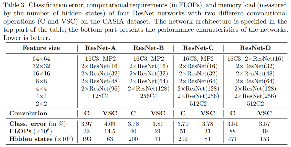 稀疏卷积【1】Submanifold Sparse Convolutional Networks-CSDN博客