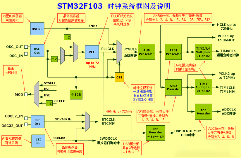 Stm32的时钟系统介绍 Stm32 时钟介绍hse Csdn博客
