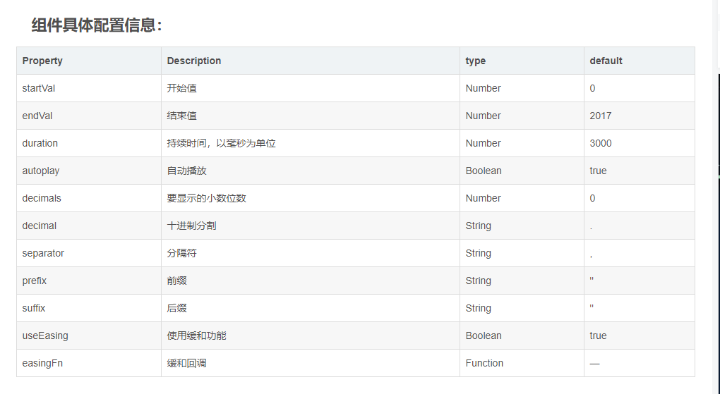 Vue 数字滚动效果 Vue Count Tovue Count To 接口数据隔一段时间获取不从0开始 Csdn博客 