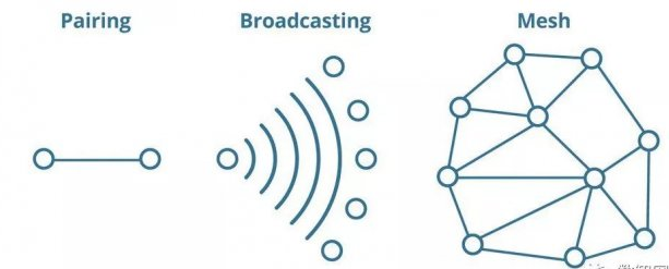 蓝牙Mesh基础 （1）蓝牙Mesh简介_解析蓝牙mesh网络——开发者入门-CSDN博客